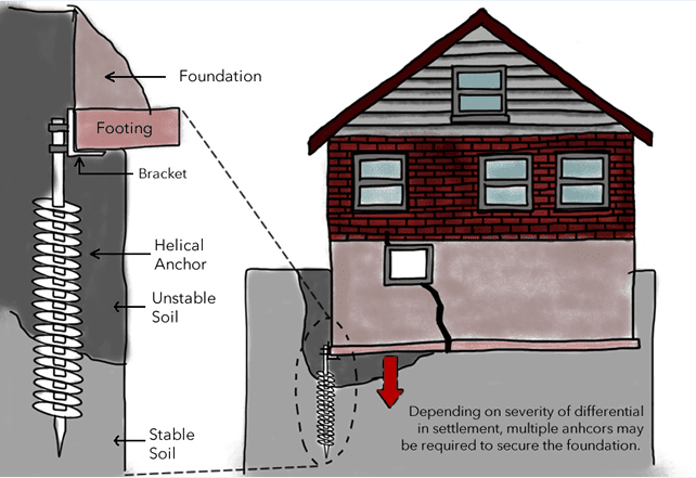 Helical Pier Foundation Systems Long Island, NY - Helical Piles NY